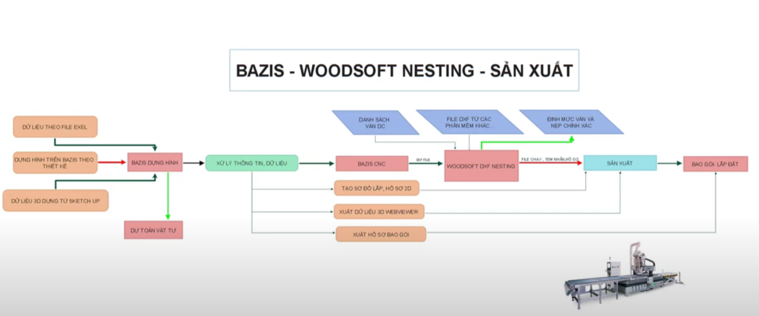 Sản xuất tinh gọn với BAZIS và Woodsoft Nesting : PHẦN MỀM SẢN XUẤT ĐỒ GỖ